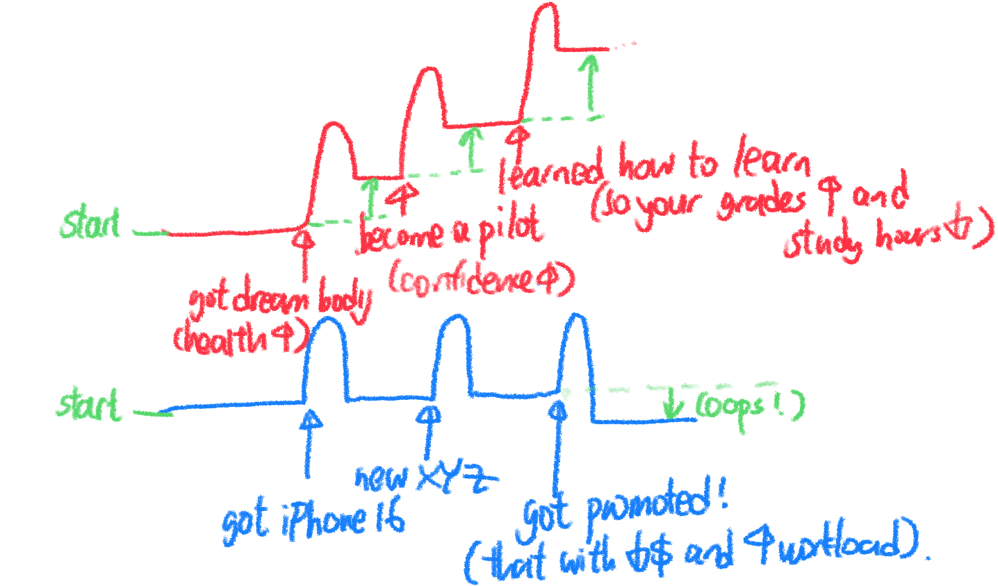 The arrival fallacy is a fallacy – living 2.0